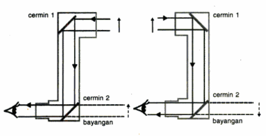 Pengertian Periskop: Apa itu Periskop? - cekrisna