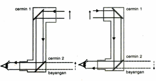 Pengertian Periskop: Apa itu Periskop? - cekrisna