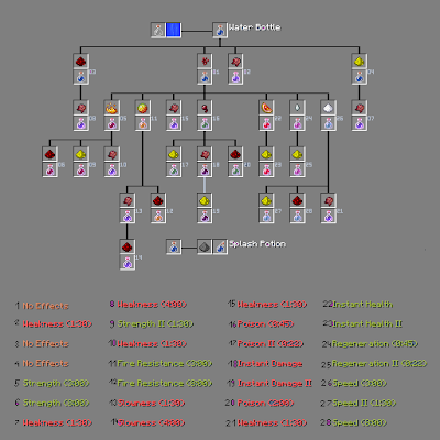 Zaawansowany poradnik Minecraft'a: Mikstury / Eliksiry