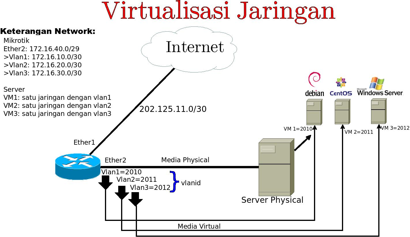 Perbedaan Virtualisasi Jaringan Dengan Virtualisasi S - vrogue.co Perbedaan Virtualisasi Jaringan Dengan Virtualisasi S - vrogue.co