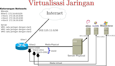 APA ITU VIRTUALISASI
