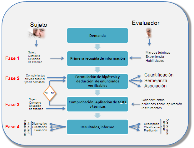 UN ENFOQUE A LA EVALUACIÓN PSICOLÓGICA: Proceso de evaluación: Enfoque ...