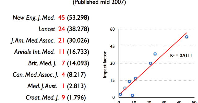 NeuroDojo: Journal circulation and citations