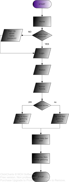 Pemrograman Web dan Basis Data: Flowchart Train Detector
