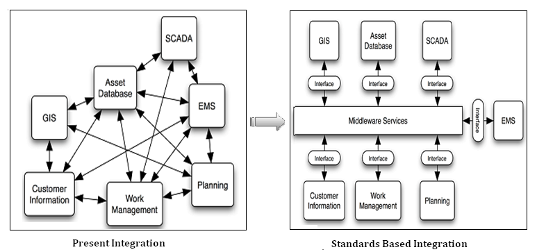 Distribution Management System: Need for Standard Based Integration in ...