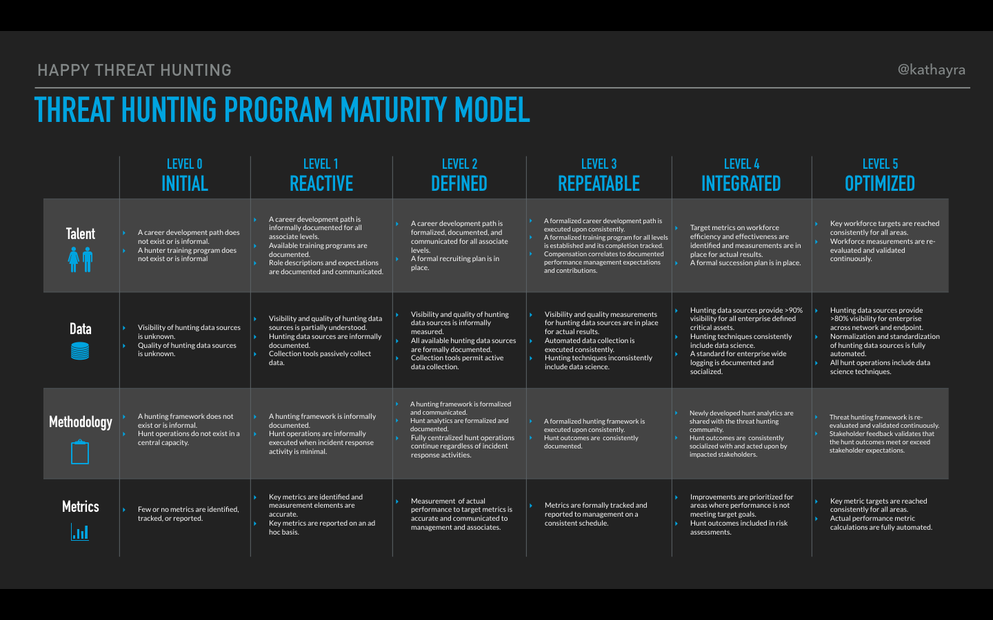 Threat Hunting Team Maturity Model
