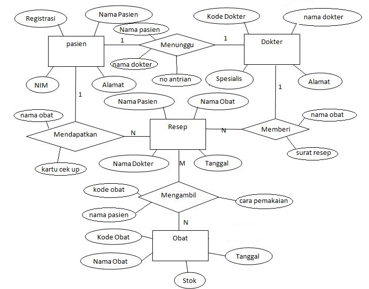 ERD Poliklinik Kampus Udinus | *sensor*