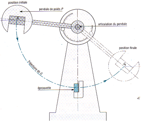 Essai de Résilience - LES ESSAIS MÉCANIQUES