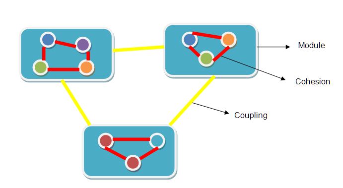 Girfa : Student Help: Difference Between Coupling and Cohesion Girfa : Student Help: Difference Between Coupling and Cohesion