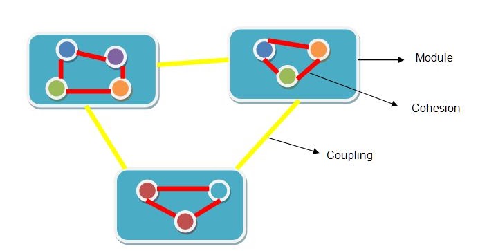 Girfa : Student Help: Difference Between Coupling and Cohesion