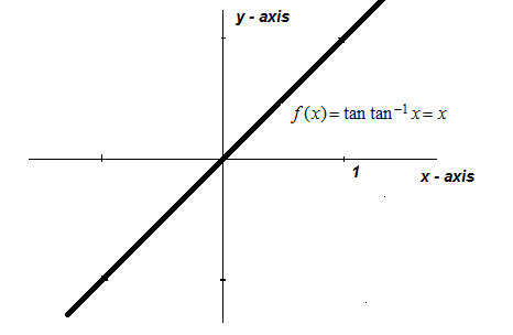 Graphs of some difficult trigonometric functions - II