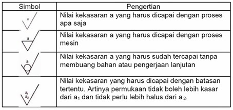 Tanda Kekasaran Permukaan dan Tanda Pengerjaan - SMK Murni 1 Surakarta
