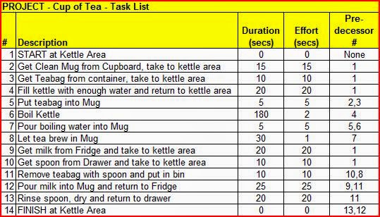 Project Scheduling Exercise "Cup of Tea"