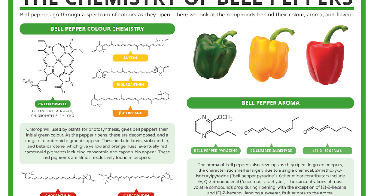Science and Technologie: The Chemistry of Bell Peppers – Colour and Aroma