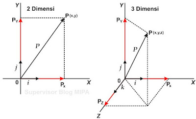 Vektor Satuan: Pengertian, Notasi, Penjumlahan, Pengurangan, Contoh ...