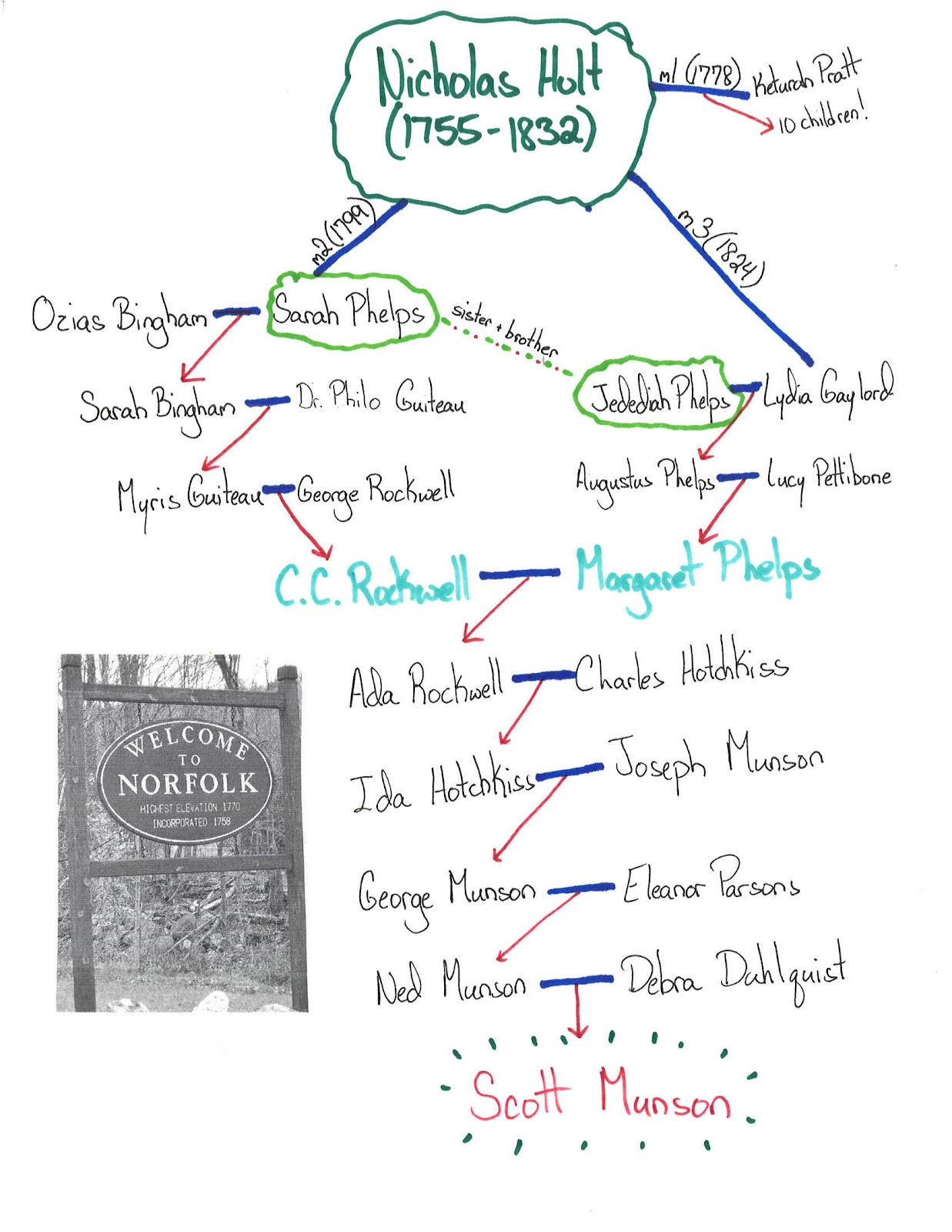 S Munson Family Tree