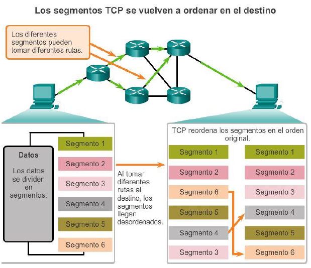 Ingeniería Systems: Confiabilidad de TCP - CCNA1 V5 - CISCO C7