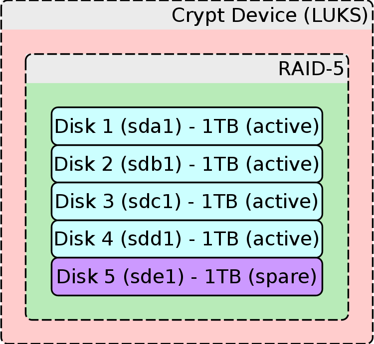 The Linux Chronicles: Encrypted Software RAID-5 on Debian Wheezy