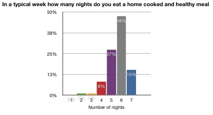 Family dinners - do we eat together? My survey results - www.cooks ...