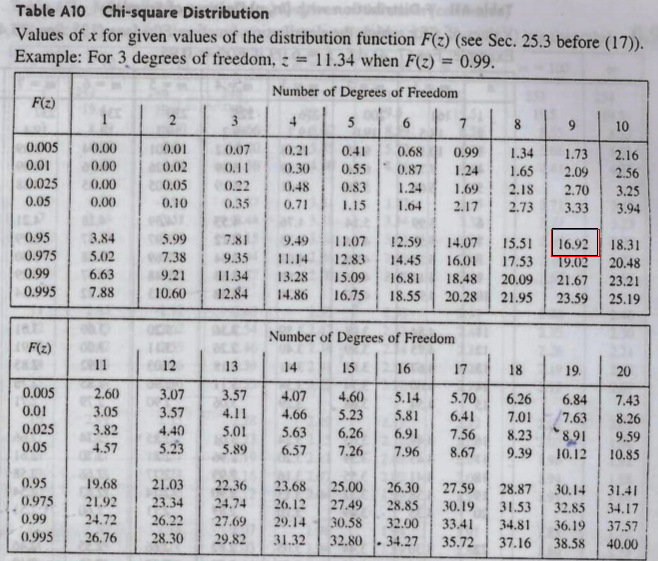 Goodness of Fit Test for normal and poisson distribution
