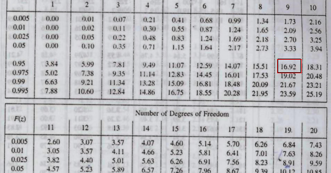 Goodness of Fit Test for normal and poisson distribution