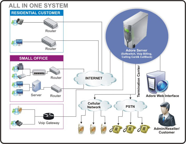 Adore Infotech: Adore All in One System