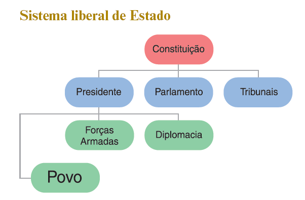 FILOSOFIA: DOIS MODELOS DE ESTADO: LIBERAL E ANARQUISTA