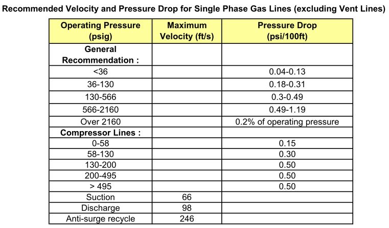 Process Engineer: Engineering Design: Line Sizing - Gas Line Design (2a)