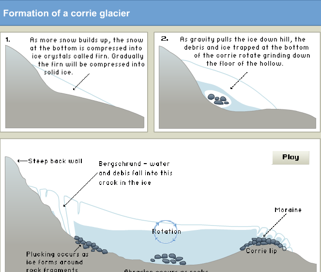 Geography: Space, Place and Pretty Wellies: Glacial Erosional Landforms ...