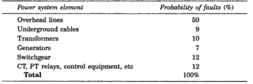 Classification of Shunt Faults