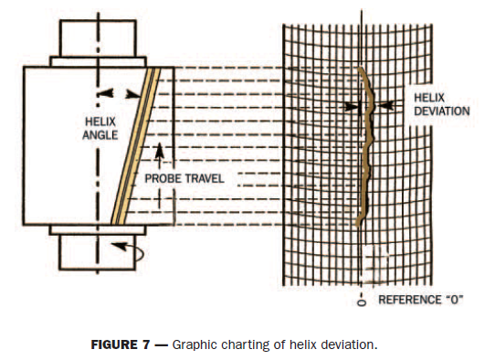 DAV. Trocoide. Mechanical Design Apps: Gear Profile Tolerances