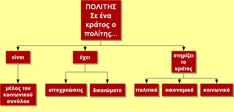 Εγκύκλιος Παιδεία: ΔΙΚΑΙΩΜΑΤΑ ΚΑΙ ΥΠΟΧΡΕΩΣΕΙΣ ΤΟΥ ΠΟΛΙΤΗ (ΔΕΙΓΜΑ)