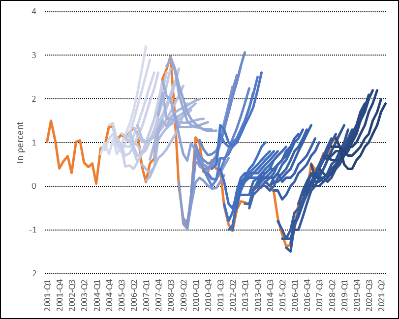 What does the SNB's inflation forecast tell us about policy rates?