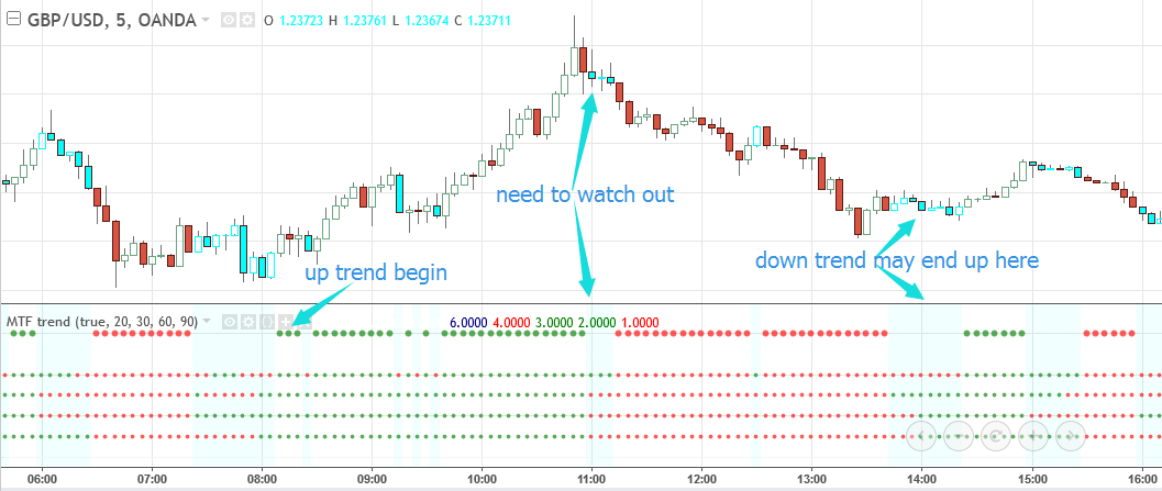 MTF Trend indicator for Tradingview Multi Time Frame Trend 4 in 1 indicator