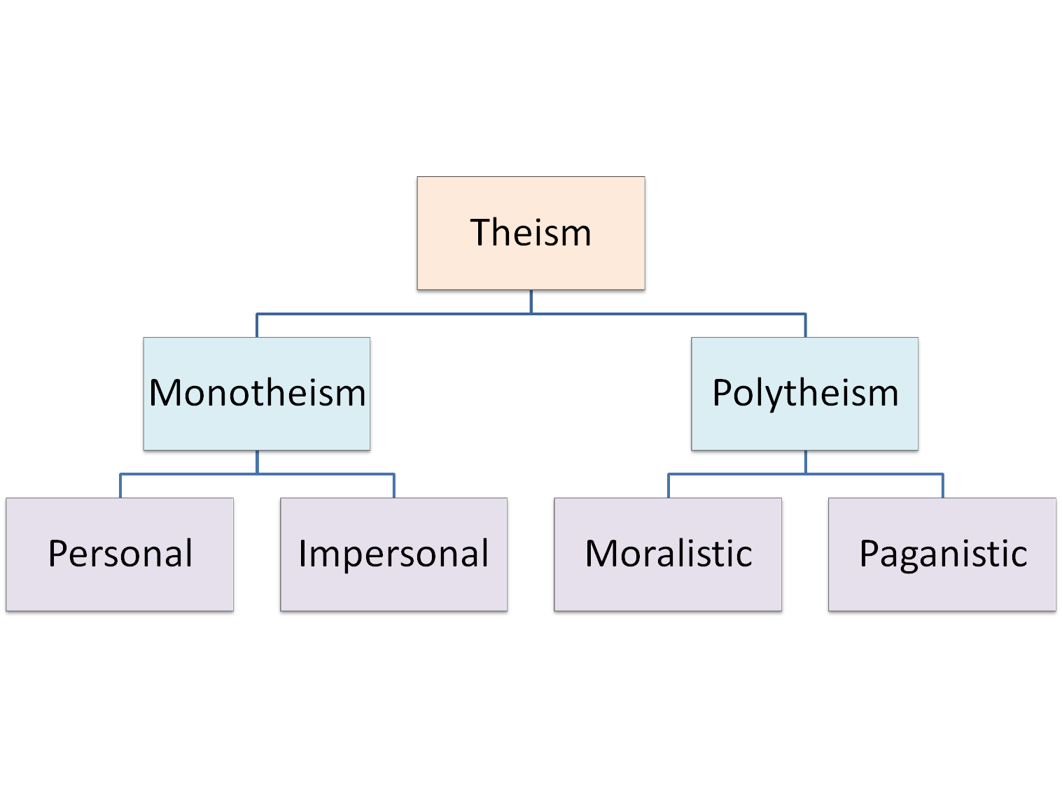 Christian Thoughts: Theism