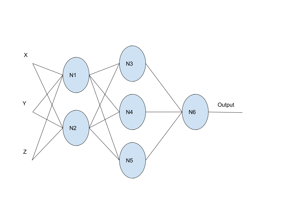 Machine Learning -- Neural Network