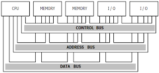 Struktur dan Interkoneksi Bus