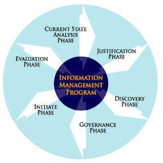 Proposal Kit: How to Setup Your Records Management Program