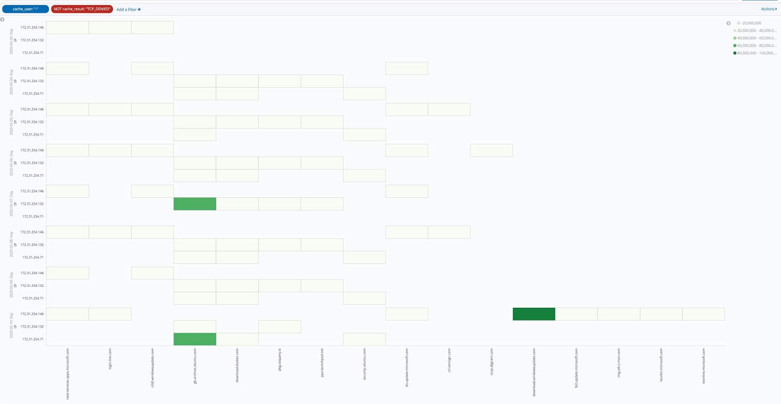 Squid Proxy with SOF-ELK Part 2 Analysis