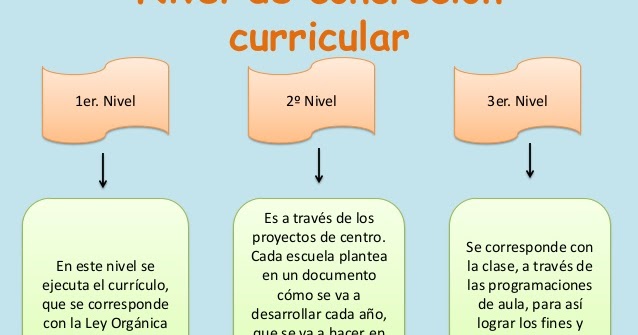 lopezde lopez yeni: MODELOS DE DISEÑO CURRICULAR, WINFRED RALPH TYLER ...