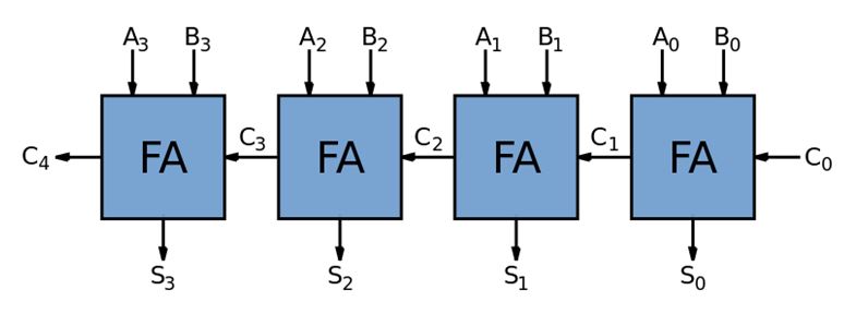 4-bit Adder verilog
