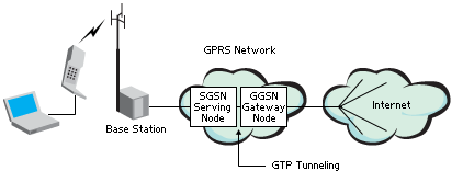 TELECOM10 : คำศัพท์โทรคมนาคม: GPRS