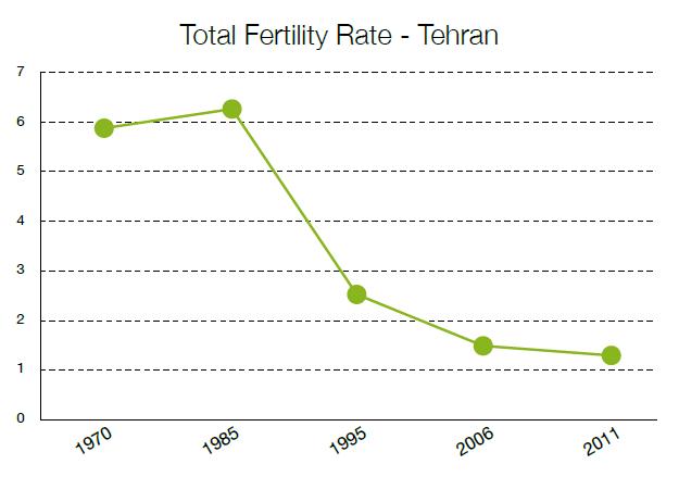 Discover Tehran: Chapter 2: Population development, Age pyramid and Sex ...