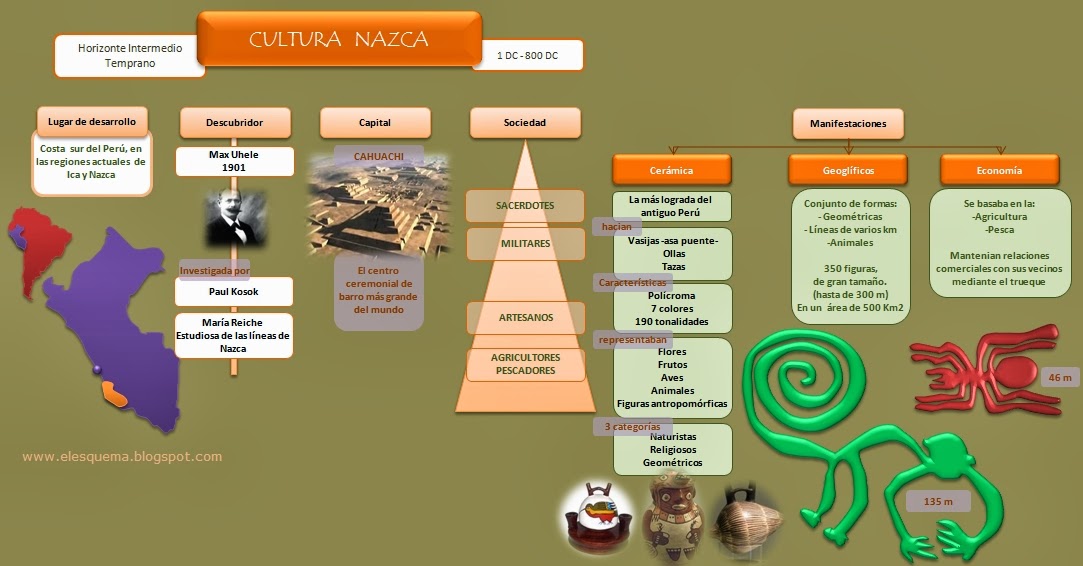 SI REQUIERES MAS, AQUÍ LO ENCONTRARÁS.: CULTURAS PRE INCAS HUARI, NAZCA ...
