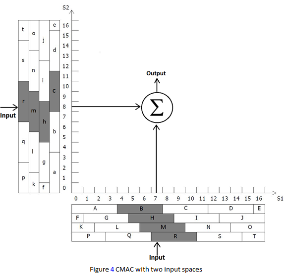 SkyOcean: Introduction to CMAC Neural Network with Examples