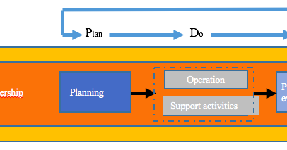 Balanced Scorecard: SDCA e PDCA