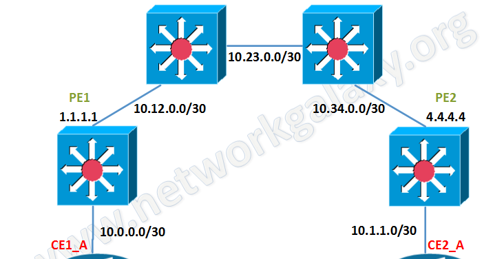 Traffic Flow Decisions in MPLS Network