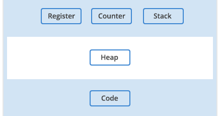 computer science and things.: Memory in C++