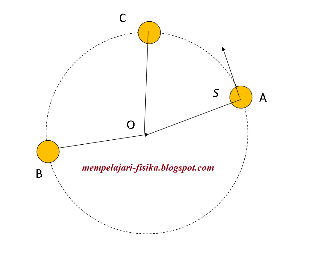 Kecepatan Sudut dan Kecepatan Angular