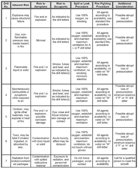 Cabin Crew Checklist for Dangerous Goods Incidents in the Passenger ...